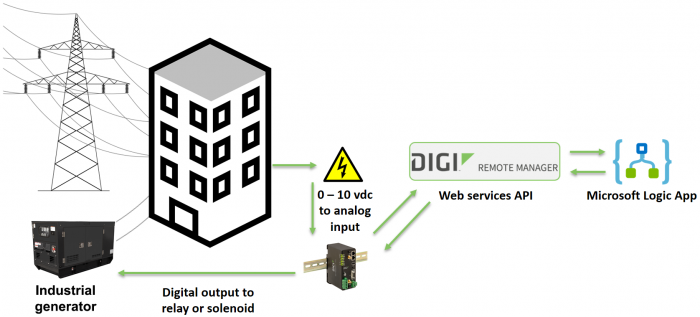 From Digi: Digi Remote Manager, the IoT Stack, and Integration with AWS ...