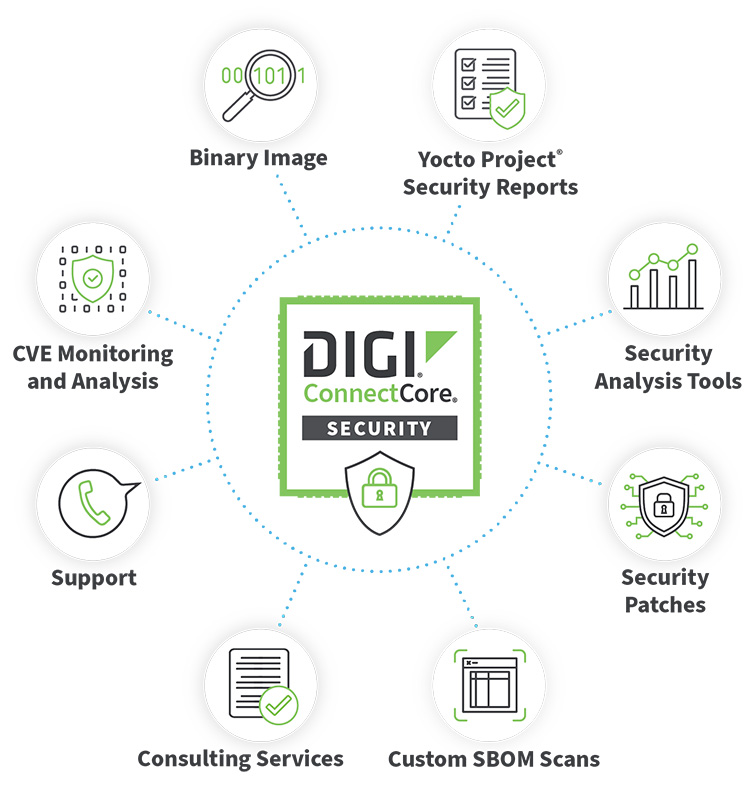 Digi ConnectCore Security Services | Digi International