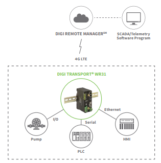 Digi Remote Manager for IoT Device Configuration, Security, Performance ...