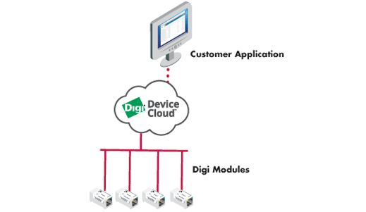 Digi Connect ME - Secure network device server module - Digi International